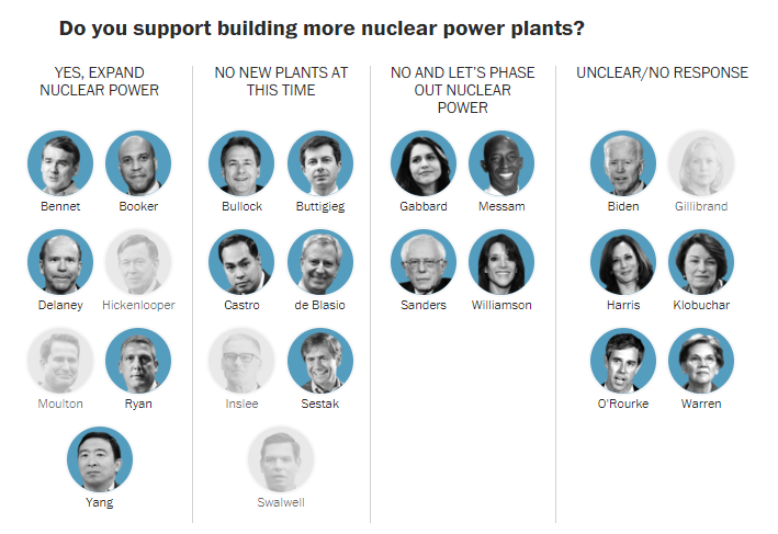 Democratic candidates divided and unclear on using nuclear power to ...