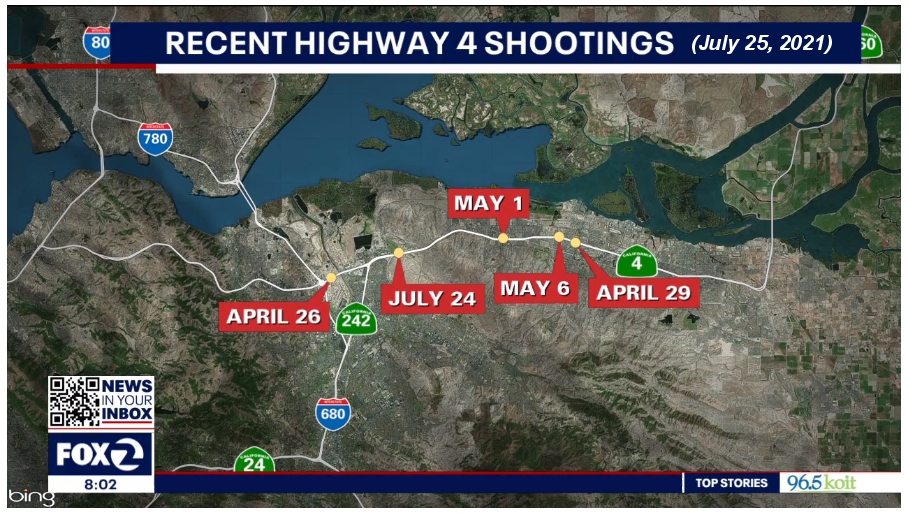 Freeway Surveillance is Up, Freeway Shootings are ….Up